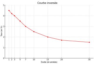 Inversion de la courbe des taux : quelles implications pour les ...